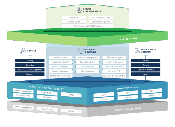 idgard – simple and secure cloud collaboration.